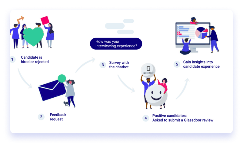 Candidate voice overview – Spark Hire Recruit Support
