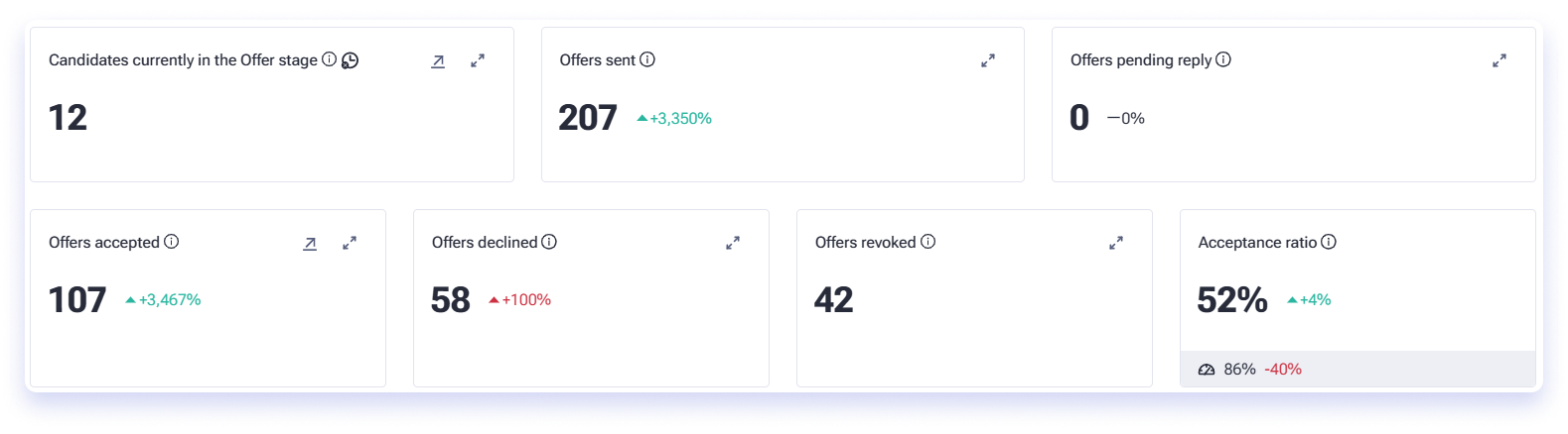 Reports: Offers overview – Spark Hire Recruit Support